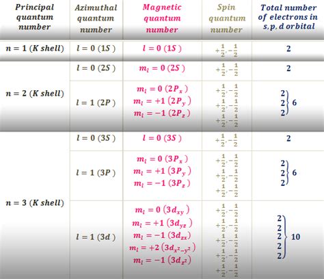 Quantum Number Orbitals Diagram Inorganic Chemistry