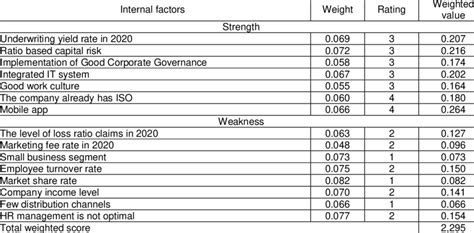 Matrix Of Internal Factor Evaluation Ife Download Scientific Diagram Matrix Of Internal Factor Evaluation Ife Download Scientific Diagram