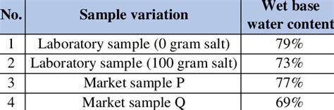 Wet Base Water Content Measurement Download Scientific Diagram