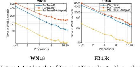 Figure 4 From Efficient Parallel Translating Embedding For Knowledge
