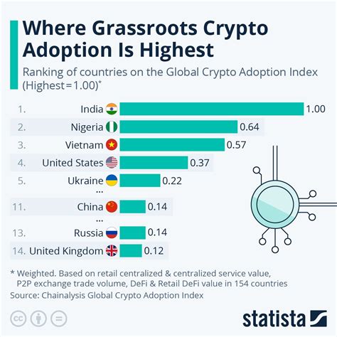 Statista On Linkedin Of 154 Countries Analyzed By Blockchain Data