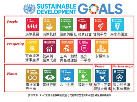 資誠發布《2017 Sdgs 全球大調查》 全球70企業回應sdgs 但認知仍不足 Csrone 永續智庫