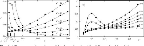 Figure 4 From Transport Anomalies In The Gaussian Core Model Fluid Semantic Scholar