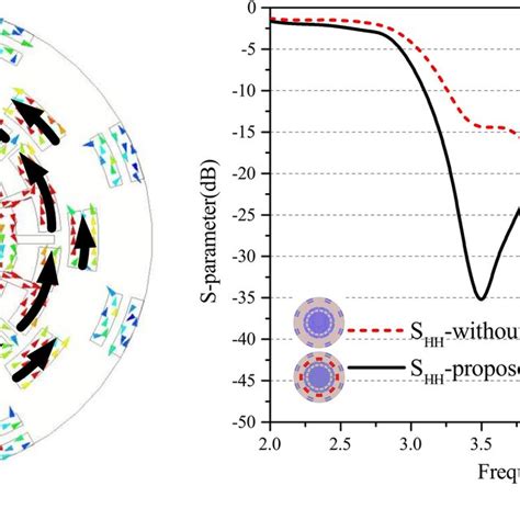 The Effect Of The Parasitic Patches A Current Distribution At