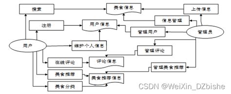 （附源码）springboot美食分享系统 毕业设计 612231 csdn博客