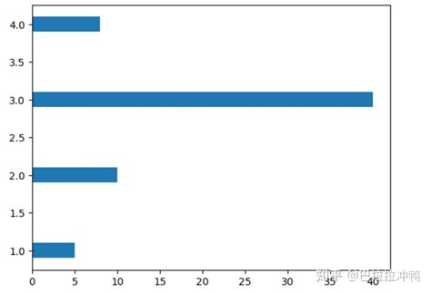 Python学习笔记三 Matplotlib 知乎