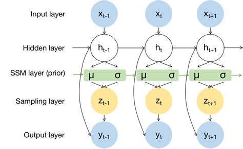 Stochastic Recurrent Neural Networks For Modelling Astronomical Time Series Advantages And