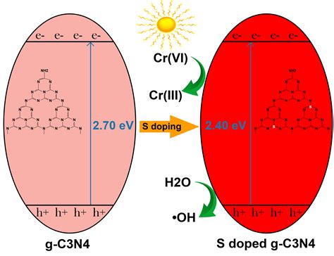 Pdf Journal Pre Proofs Tailoring Photocatalytic Activity Of Graphitic Carbon Nitride Using