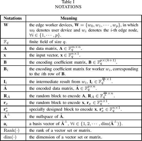 Table I From An Efficient Secure Coded Edge Computing Scheme Using Orthogonal Vector Semantic