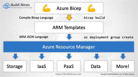 Comparison Terraform Vs Azure Bicep Build5nines