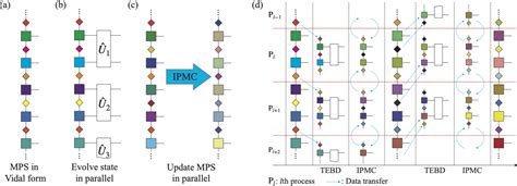 Fully Parallelizable Matrix Product State Method For Simulating Unitary