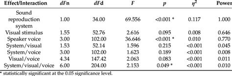 The three way ANOVA output table with effect size reported with η 2 and Download Scientific