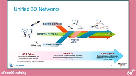 6g Takeoff Holistic 3d Communication Networks For 6g