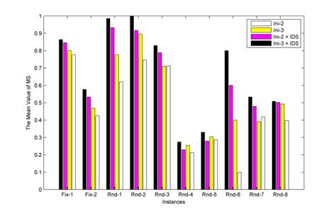 comparisons of the average performance of different algorithms