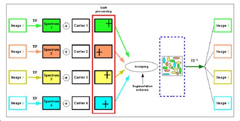 Spectral Segmentation Compression Method Improved By The Spectral Shift Download Scientific