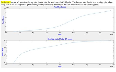 Solved On Figure 1 Create A 2 Subplots The Top Plot Should