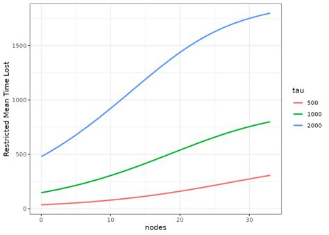 Visualizing The Causal Effect Of A Continuous Variable On A Time To