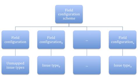 The Grey Blog Atlassian Jira Configuration Tutorial Jira Schemes Part 1