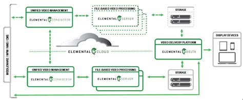 Elemental Says Content Delivery Providers Starting To Adopt More Sophisticated Methods Display