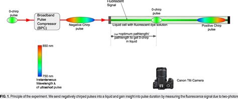 Figure 1 From Ultrafast Pulse Duration Measurement Method Of Near Infrared Pulses For A Broad