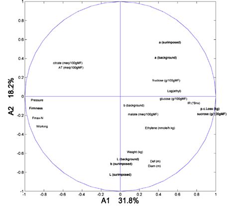 Loadings Plot Of Principal Component Analysis Performed With The