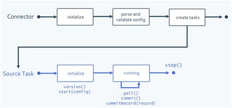 Kafka Connector Architecture