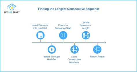 Longest Consecutive Subsequence On Algorithm