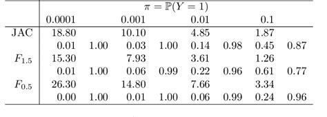 Table 6 From Robust Performance Metrics For Imbalanced Classification Problems Semantic Scholar