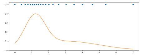 Python Create Unequally Spaced Values From Superimposed
