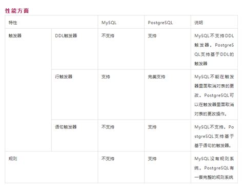 数据库对比 mysql vs postgresql 数据与人