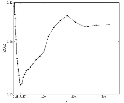 10 Validation Score For Different Values Of λ On Movielens Data Set Download Scientific Diagram