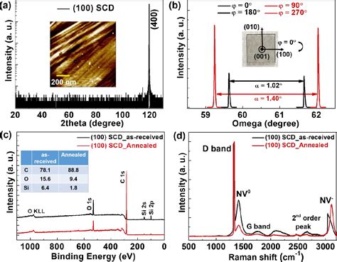 Figure 1 From Growth Of Ultrawide Bandgap Bndiamond Heterostructures