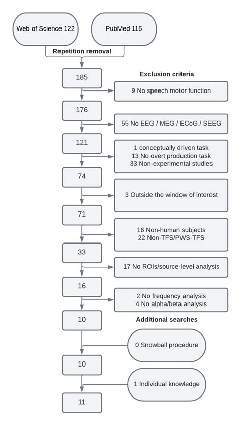 Functional Roles Of Sensorimotor Alpha And Beta Oscillations In Overt Speech Production Advance
