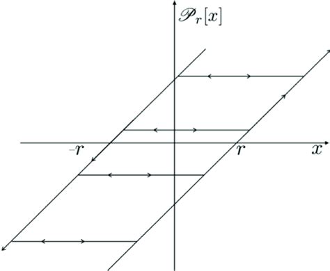 The Play Operator With Threshold R Download Scientific Diagram