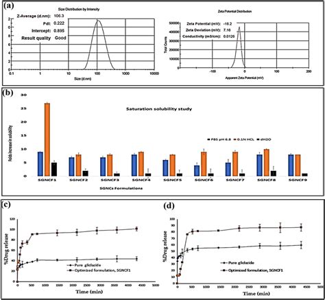 A Particle Size Distribution Profile And Zeta Potential Distribution
