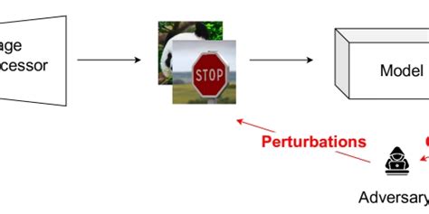 Multimodal Ai Models More Vulnerable To Contiguous Adversarial Pixel