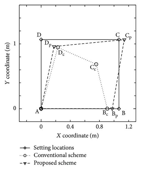 Estimation Results From The Proposed And Conventional Schemes In A Download Scientific Diagram