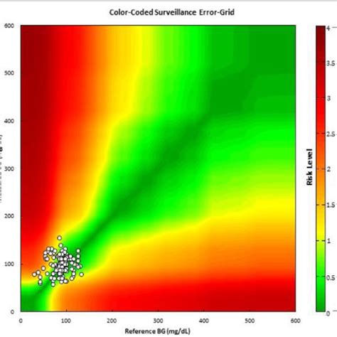 Surveillance Error Grid Seg Download Scientific Diagram