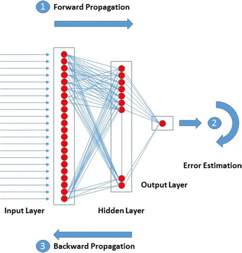 Formation Of Bp Ann Algorithm With One Hidden Layer 45 Download