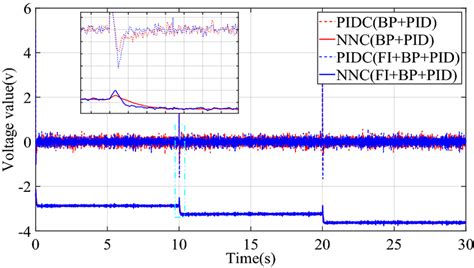 Control Quantities Comparison Of Continuous Step Signal Tracking