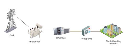 District Heating Networks And Heating Applications Eddu Energy