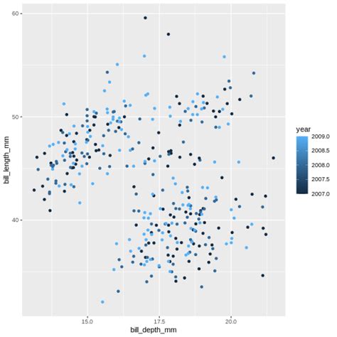 R And The Tidyverse For Working With Data Visualisation With Ggplot2