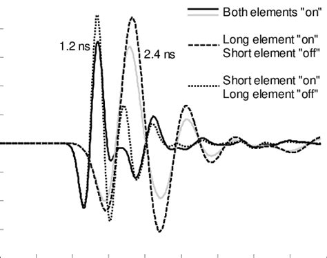Computed Transmit Waveforms Of The Adaptive GPR Antenna Excited With Download Scientific