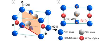 Colour Online A Crystal Structure Of Martensite B19 Ni 2 Tihf Ni Download Scientific