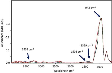 Raman Spectra Of The Defect On The Sample 3 Different Areas Of The