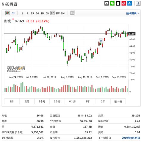 业绩预计持续强劲，耐克股价涨幅能否迎头赶上？ 蓝鲸财经