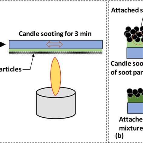 A Schematic Showing Fabrication Of The Pdms N Hexane And