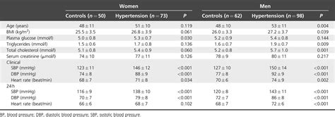 The Influence Of Sex On Left Ventricular Strain In Hypertens