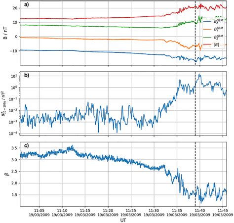 An Example Interval Observed By Time History Of Events And Macroscale Download Scientific