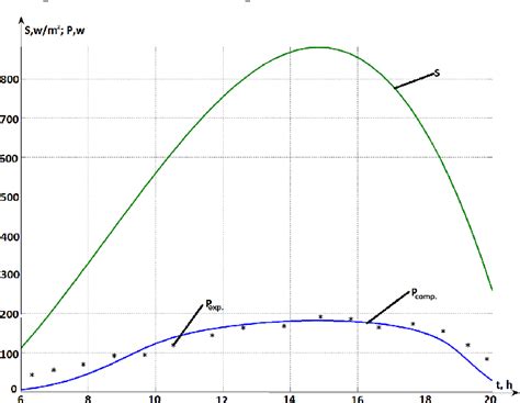 Figure From Simplified Solar Panel Modeling In MATLAB Simulink